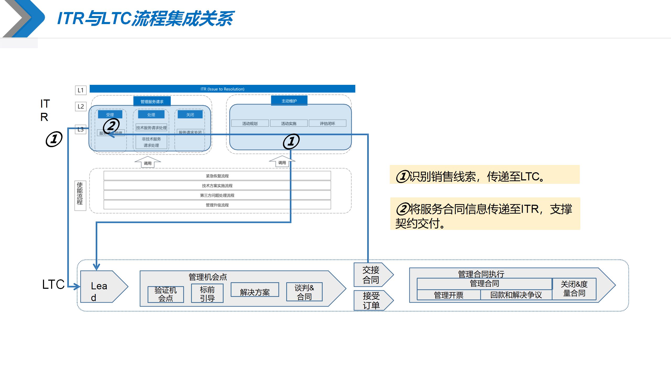 PPT丨企业ITR流程设计与执行详细介绍 P63_itr流程体系 ppt-CSDN博客
