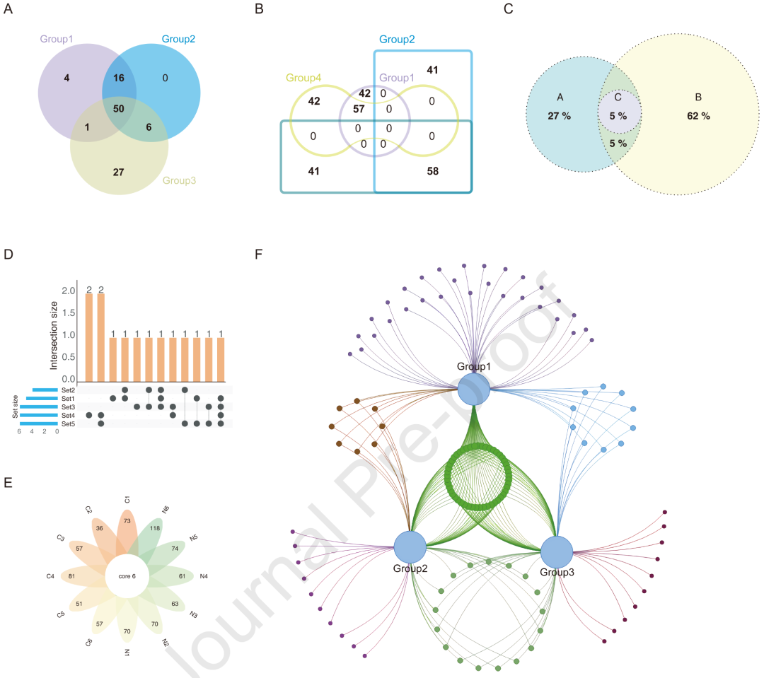 JGG | EVenn: 3分钟在线轻松绘制5种Venn图和Venn网络-CSDN博客
