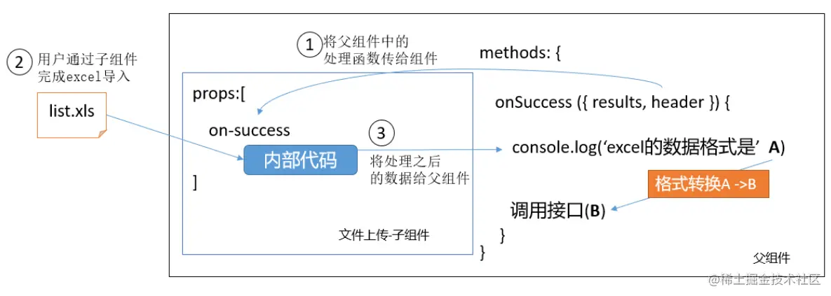Vue项目中如何实现excel的导入导出excel导入功能 组件封装vue Element Admin 导入功能 Csdn博客