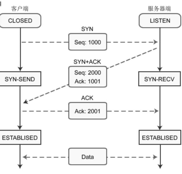 tcp port numbers reused出现原因_高并发架构的TCP知识介绍-CSDN博客