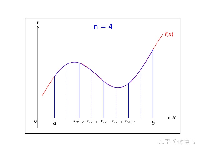 Python 分位数计算代码标准正态分布概率密度函数的定积分计算方法及python实现代码weixin39588432的博客 Csdn博客