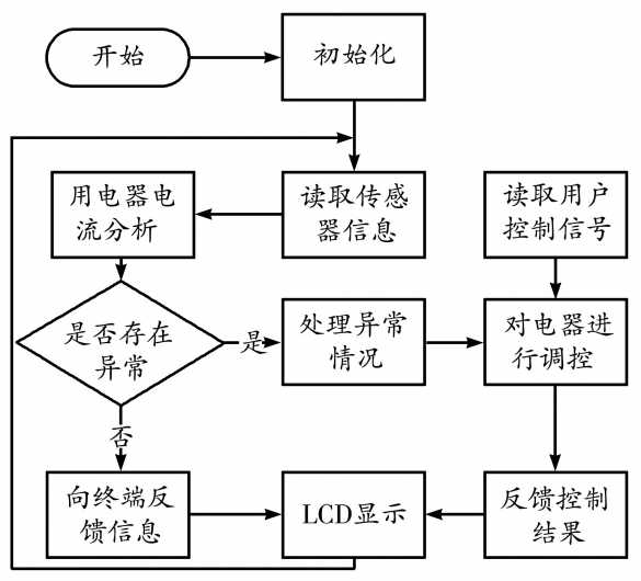 基于esp8266 Wifi网络控制和机智云的智能家居管控esp8266 Wifi 模块控制智能家居流程图 Csdn博客 