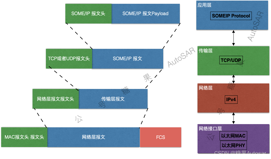 SOME/IP 消息的布局_someip帧结构-CSDN博客
