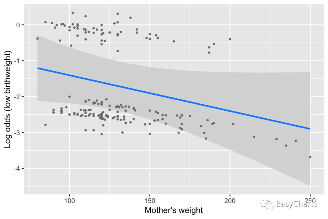visreg：带你玩遍模型可视化-CSDN博客