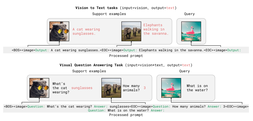 Flamingon全文详细阅读笔记_flamingo: a visual language model for few-shot lea-CSDN博客