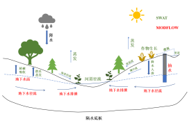 SWAT-MODFLOW地表水与地下水耦合-CSDN博客