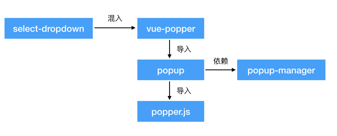 el select 选中某一项_超详细 ElementUI 源码分析 —— Select（模板篇）-CSDN博客