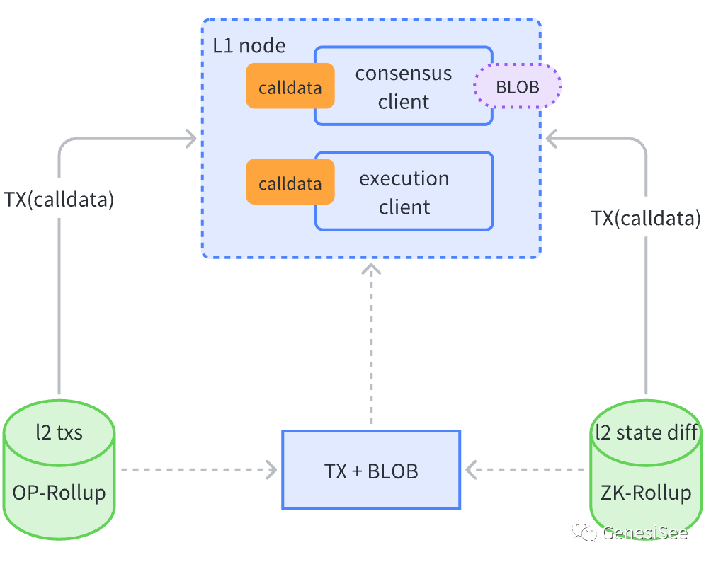 以太坊EIP｜深入理解EIP-4844-CSDN博客