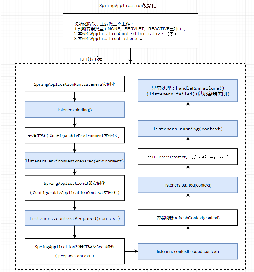 Springboot源码解析 2 启动过程的生命周期和观察者模式 Spring生命周期的管理用了观察者模式吗 Csdn博客