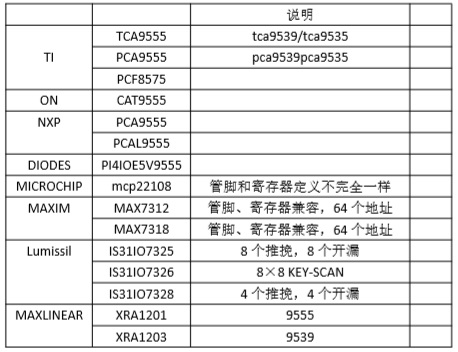 关于I2C IO扩展芯片整理_i2c扩展gpio芯片-CSDN博客