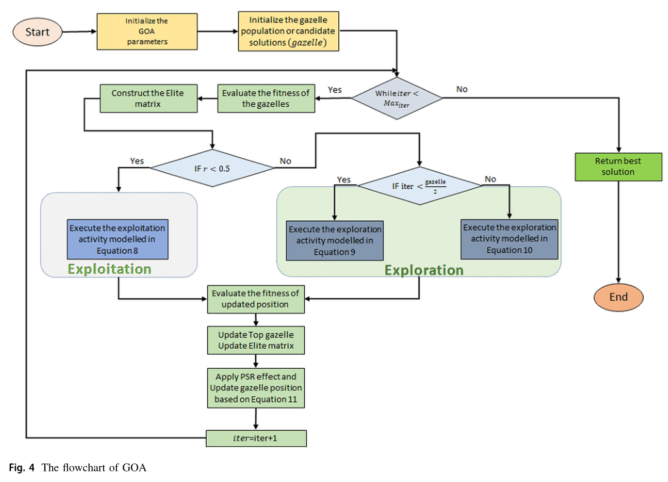 【智能优化算法】瞪羚优化算法gazelle Optimization Algorithm，mgo）mgo算法 Csdn博客 9199