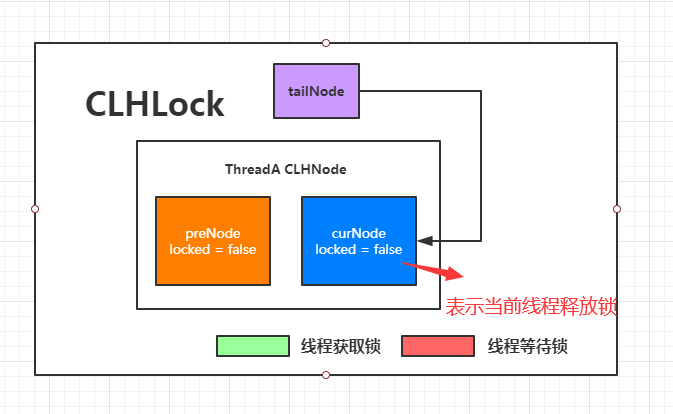 Aqs的前菜—详解clh队列锁clh锁 Csdn博客 