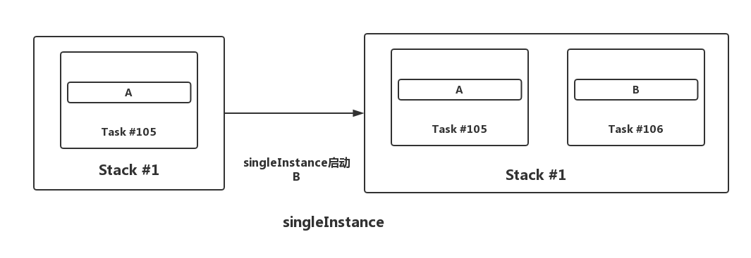 ActivityRecord、TaskRecord、ActivityStack相互关系以及Activity启动模式_activity top resumed state loss ...