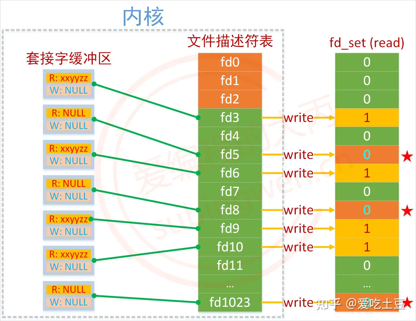 IO多路复用——select、poll、epoll_io多路复用 select poll epoll-CSDN博客