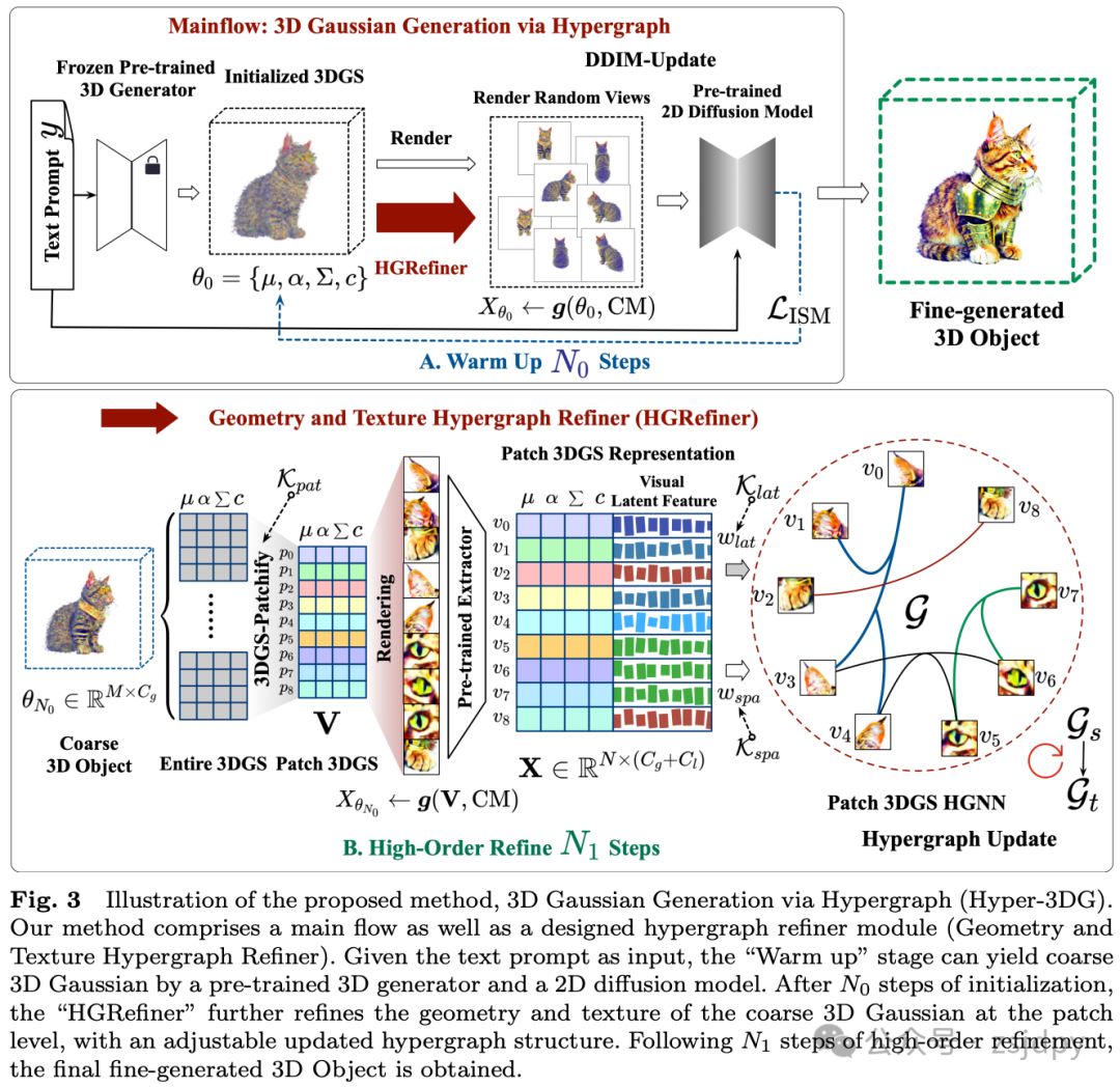 Hyper-3DG：首次将超图计算技术应用到文本到3D生成领域-CSDN博客