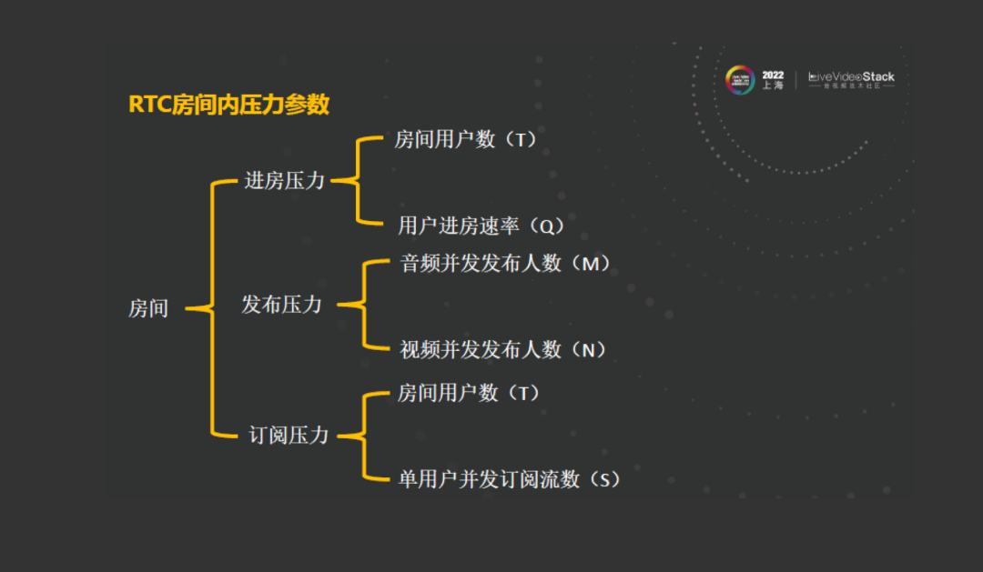 万人场景下传输挑战和演进实践_livevideostack 万人房-CSDN博客