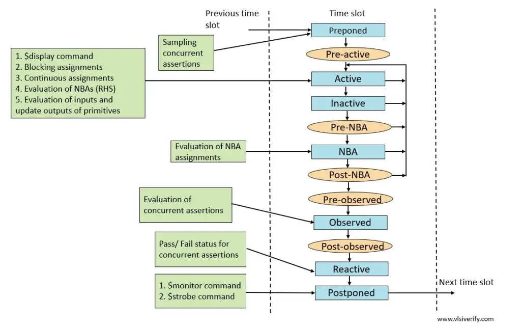 Systemverilog 事件调度机制,active Nba Region等区间划分 Verilog Nba Csdn博客