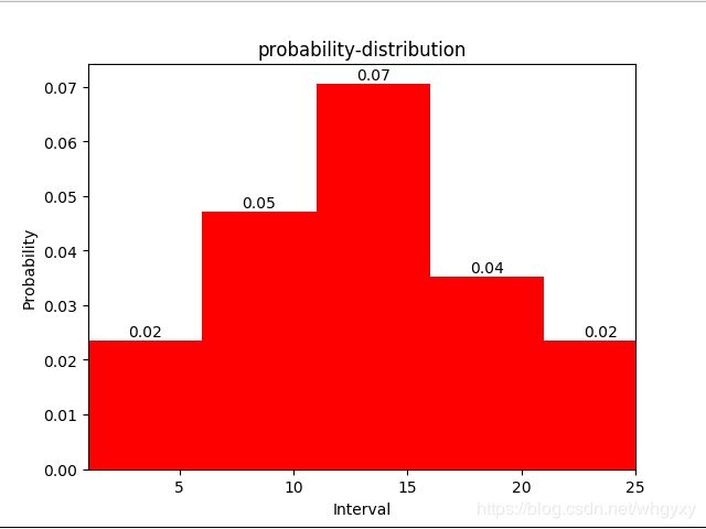 Python 画频率分布直方图求平均数 Python绘制频率分布直方图 末日警探竹节虫的博客 Csdn博客