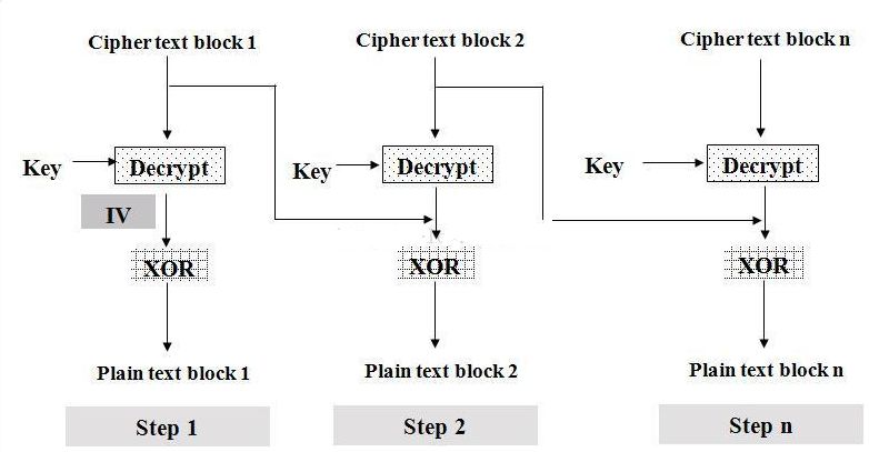 加密模式CBC、ECB、CTR、OCF和CFB-CSDN博客