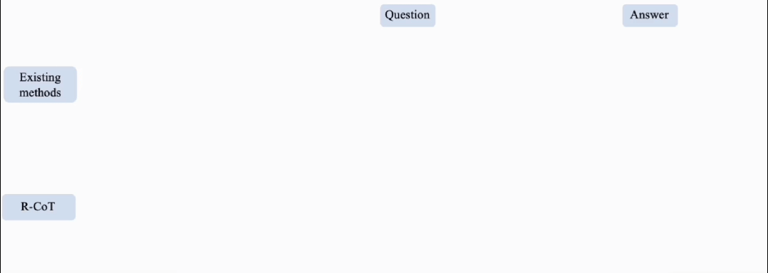 R-CoT: 利用反向思维链弥补合成数据与实际数据之间的GAP，实现多模态几何数据生成能力突破...-CSDN博客
