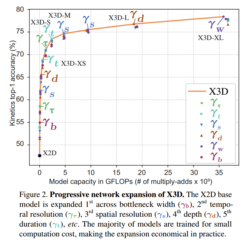 行为识别 - X3D: Expanding Architectures for Efficient Video Recognition_x3d ...