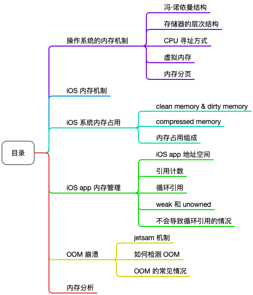 【转】iOS Memory 内存详解_attempted to read an unowned reference but the obj-CSDN博客
