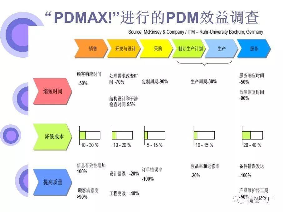【PLM】【PDM】60页PPT终于说清了PDM和PLM的区别；智造时代，PLM系统10大应用趋势！_plmppt-CSDN博客