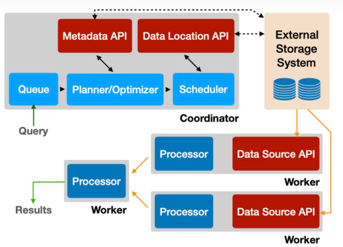 Presto的介绍、使用和原理架构-CSDN博客