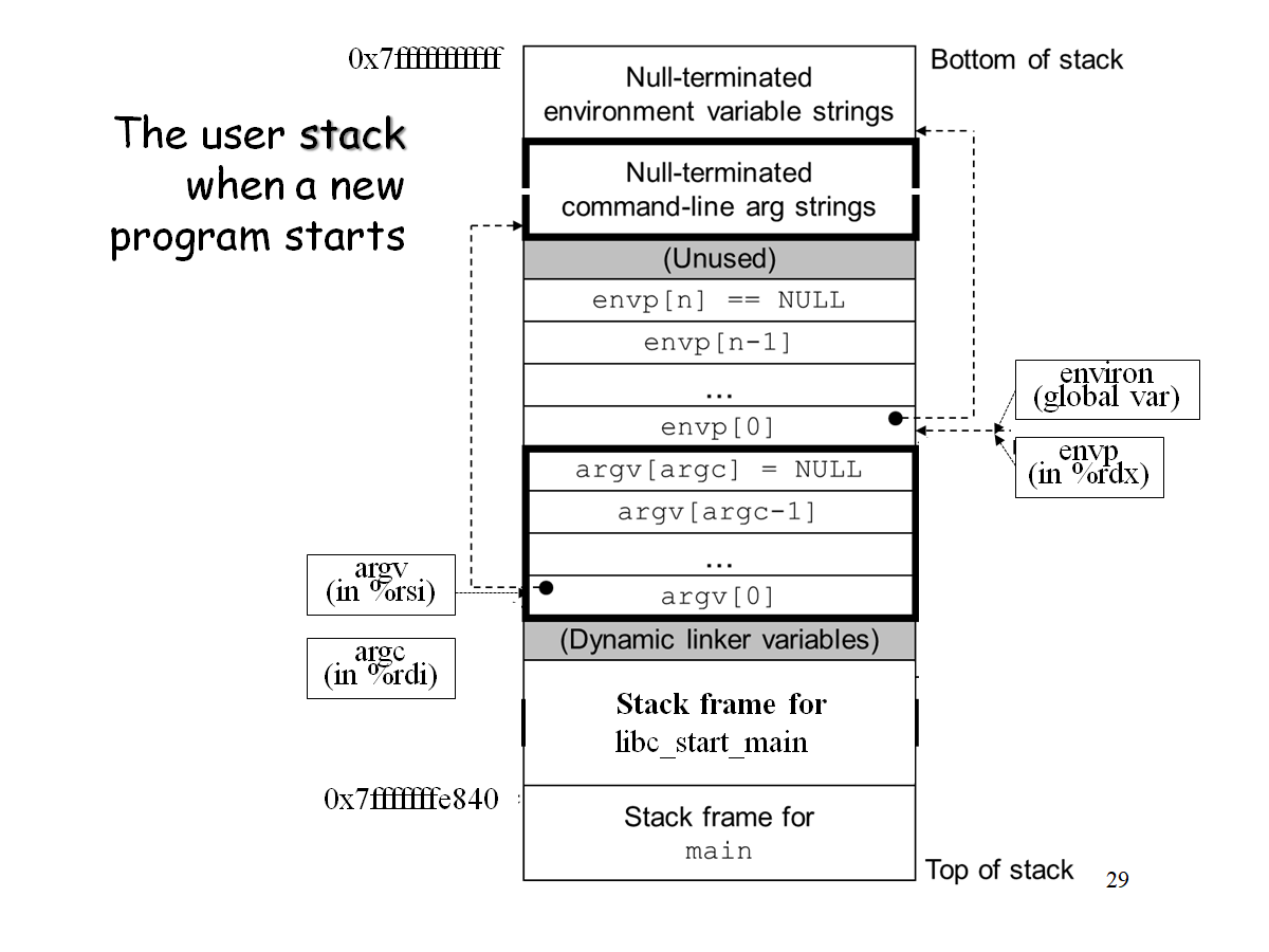 操作系统详解(4)——进程控制(fork, waitpid, sleep, execve)_下面示例首先使用 fork创建一个子进程,然后让子进程调用 sleep 函数暂停,下来-CSDN博客