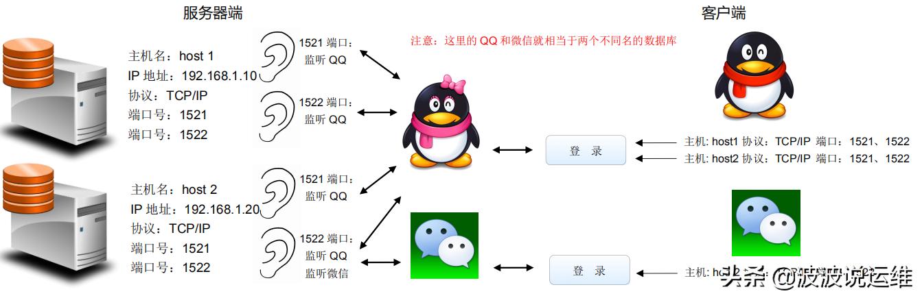 Navicat连接oracle无监听程序详解oracle 网络配置与管理：原理解析及如何配置侦听器和tns Csdn博客
