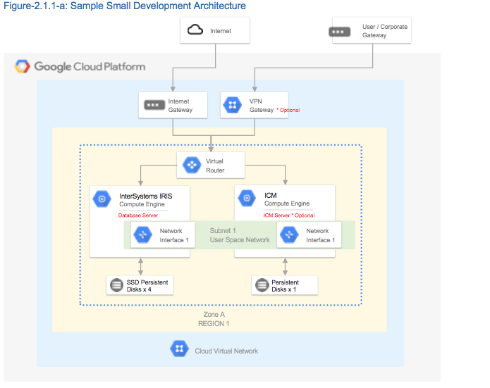 精华文章---面向 Google Cloud Platform (GCP) 的 InterSystems IRIS 示例参考架构-CSDN博客