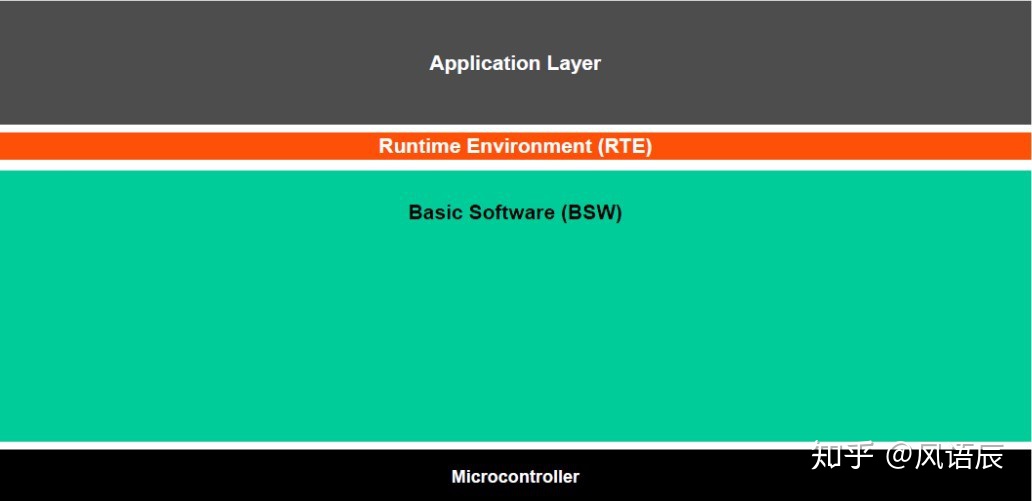 autosar中bsw架构组成_AUTOSAR分层架构深度解析-CSDN博客
