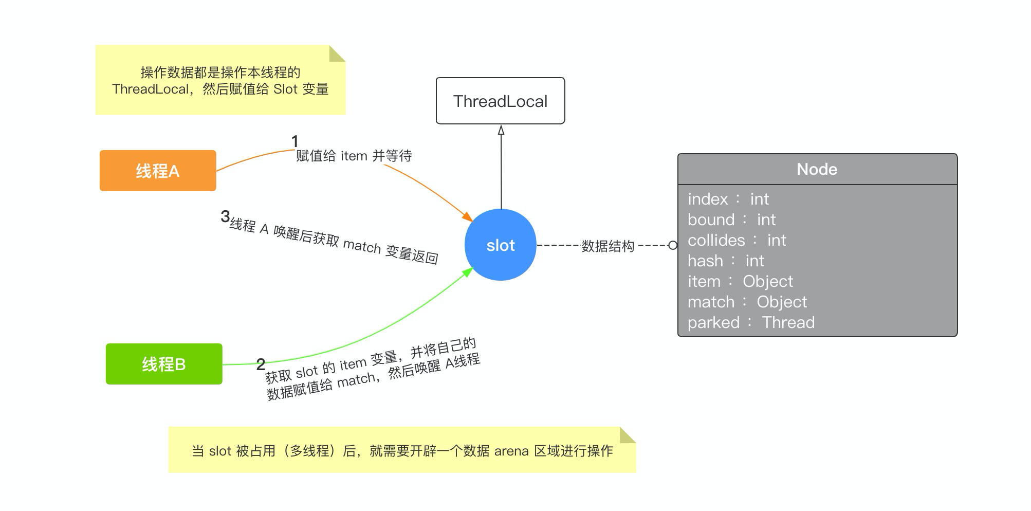 并发编程之Exchanger原理与使用_java exchanger-CSDN博客
