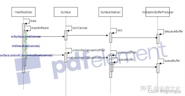 【转】自上而下解读Android显示流程-CSDN博客