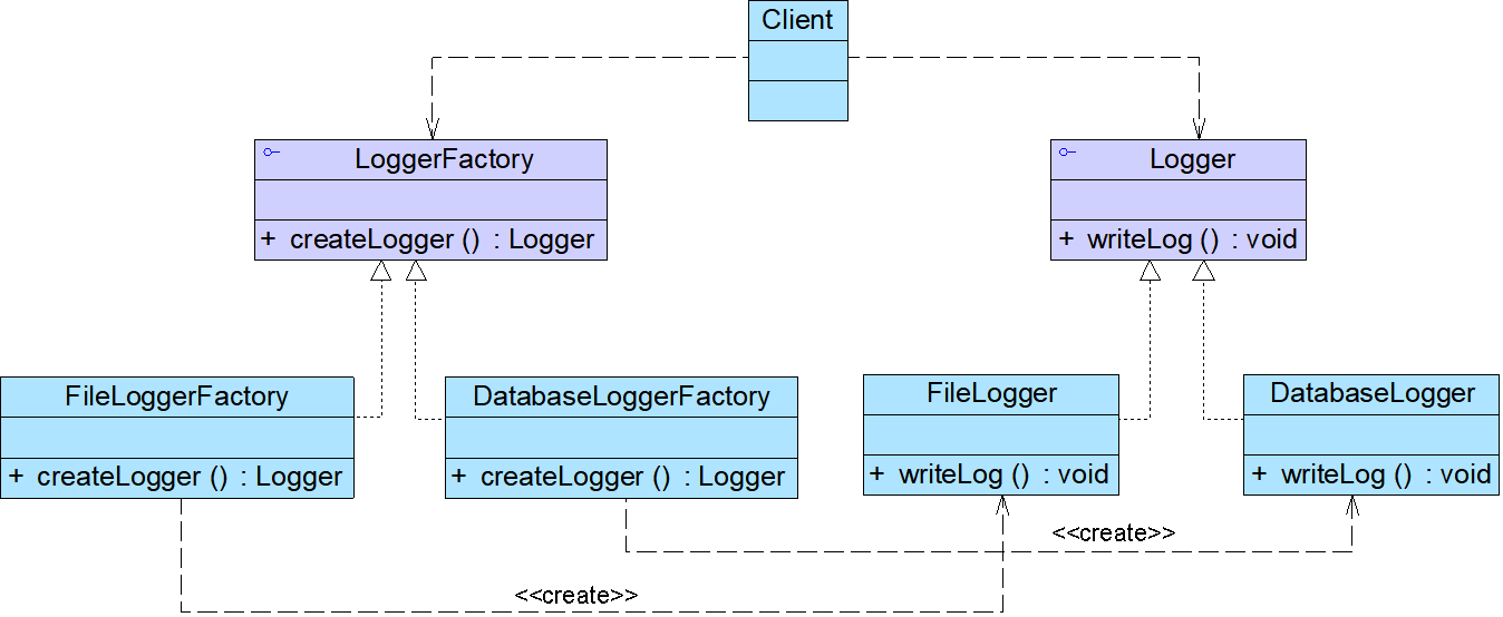 一文叫你弄懂java设计模式之工厂方法模式图解日志记录器代码实例使用工厂方法模式设计日志记录器 Csdn博客