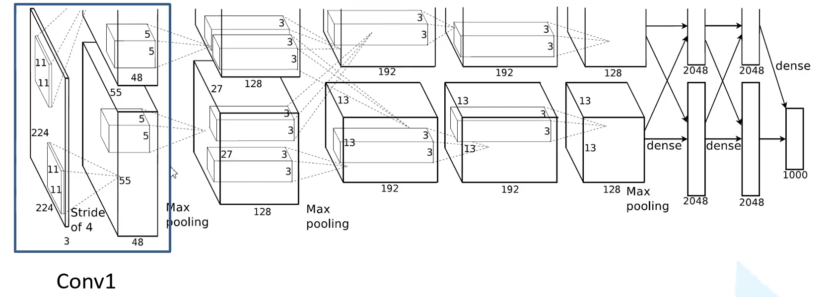 AlexNet网络结构详解与代码复现_outputs = alexnet(net)、-CSDN博客
