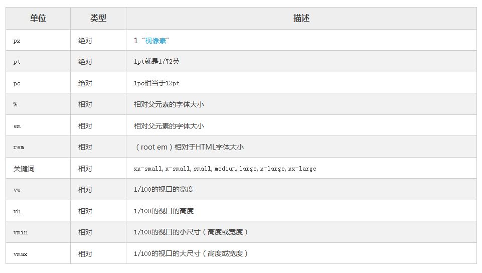 设置网页的html的font-size,CSS中的font-size属性使用教程-CSDN博客