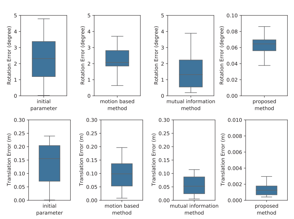 多激光雷达与相机的外参快速精准标定（arxiv 2021）-CSDN博客