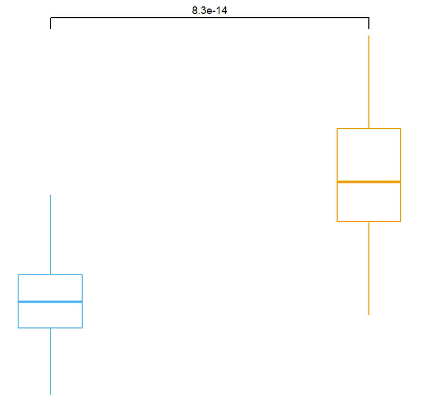 【R绘图】ggsignif-假设检验-CSDN博客