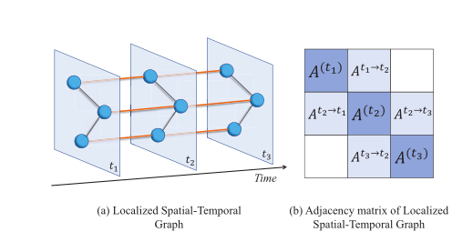 Spatial-Temporal Synchronous Graph Convolutional Networks: A New-CSDN博客