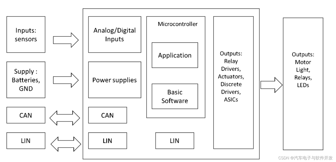 聚焦芯片：GPU,CPU,SOC,DSP,FPGA,ASIC,MCU,MPU,GPP,ECU等都是什么？_ecu和soc csdn-CSDN博客