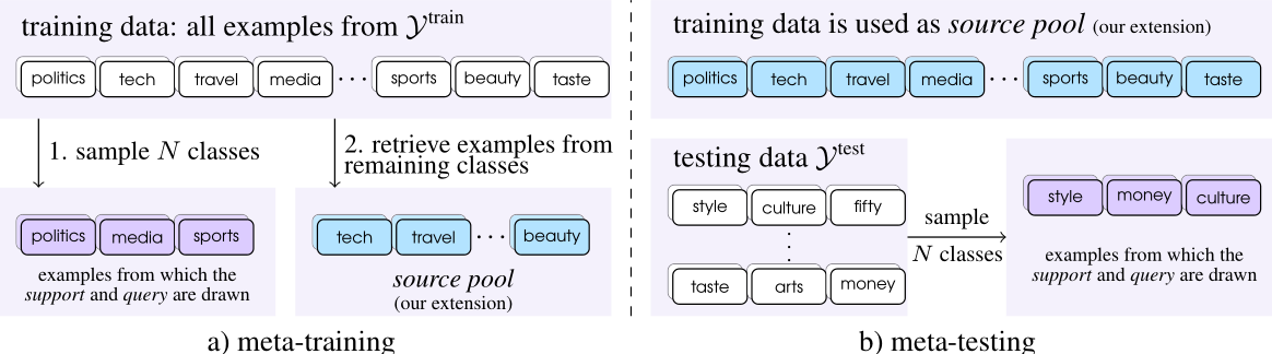 小样本学习记录————利用所有数据的元学习Few-shot Text Classification with Distributional Signatures-CSDN博客