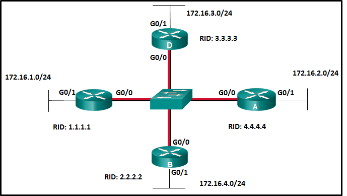 模块 1 - 2：OSPF 的概念和配置考试_为了建立邻居邻接关系,两台ospf路由器之间会交换hello数据包。两台路由器上的 hel-CSDN博客