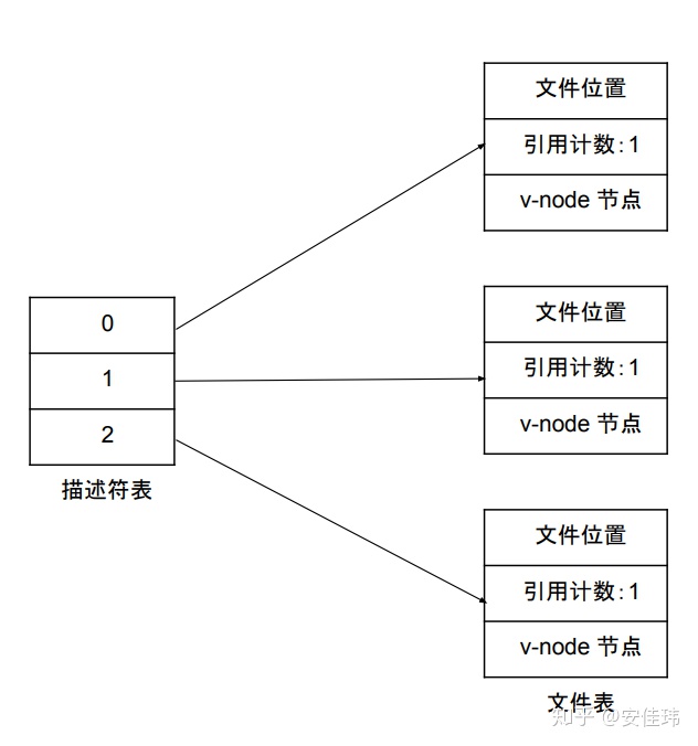 Open表和closed表描述符表、文件表与 V Node 表 Csdn博客 
