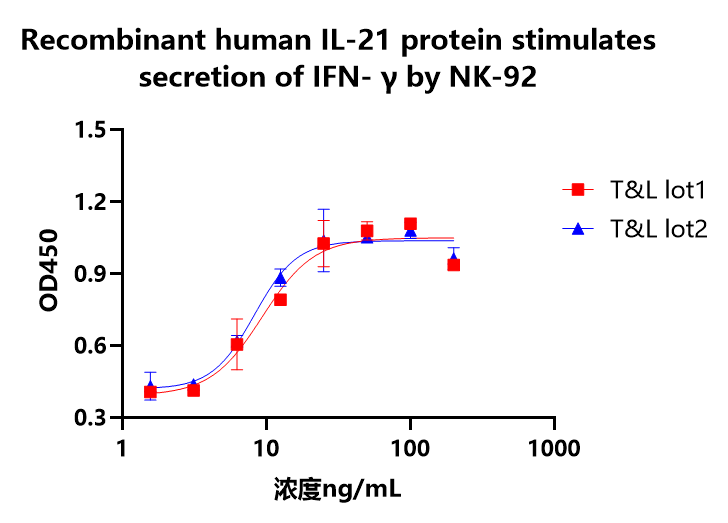 【文献解析】IL-21对于T/B细胞激发最新研究_b细胞tl应答-CSDN博客