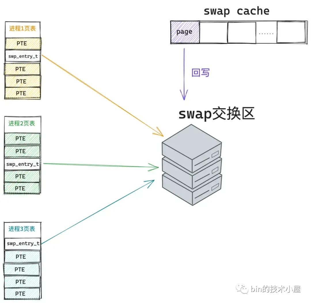 一文聊透 Linux 缺页异常的处理 —— 图解 Page Faults_linux内存管理笔记(六)---请求缺页-CSDN博客