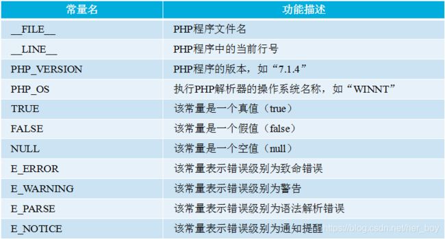Php中echo可以输出任意类型的数据php基本语法和数据类型 Csdn博客