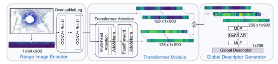 最新开源！基于LiDAR的位置识别网络OverlapTransformer，RAL/IROS 2022-CSDN博客