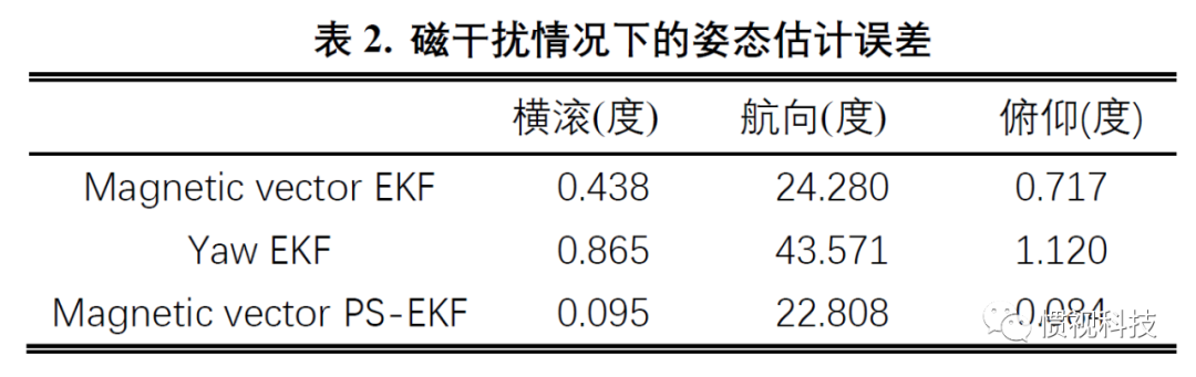 姿态解算的结果不对关于imu姿态估计中的磁干扰抑制qawwali Han的博客 Csdn博客