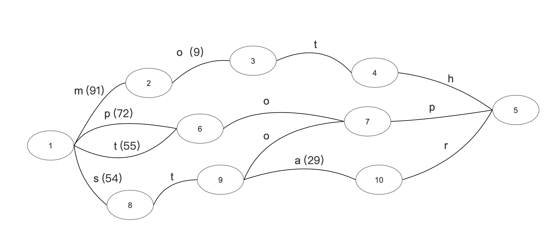 Lucene FST algorithm (two) - Programmer Sought